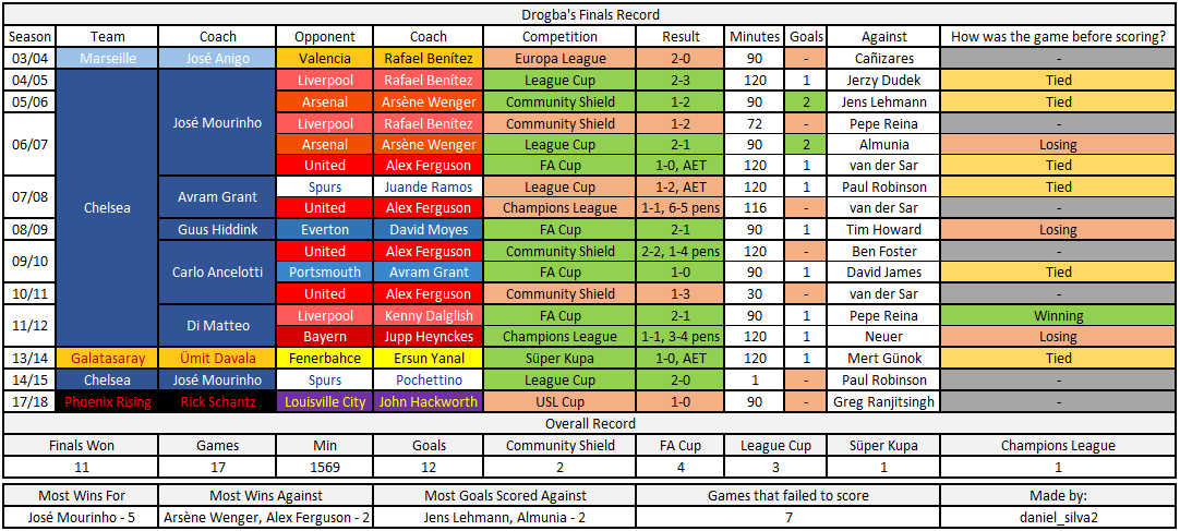 Didier Drogba's stats in cup finals were absolutely extraordinary