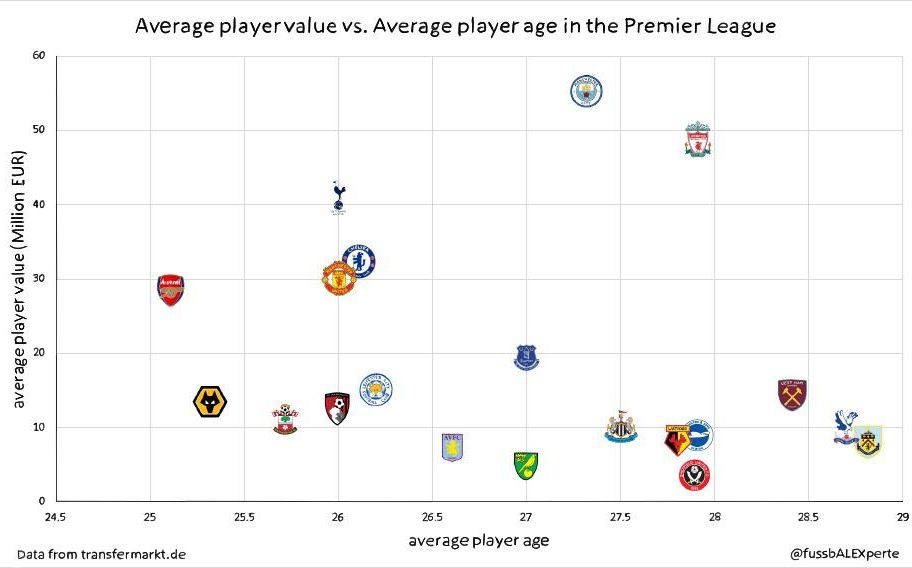 Average value vs. average age graph ought to comfort Chelsea fans