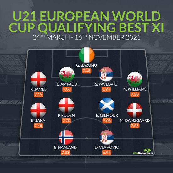 (Image): 3 Chelsea players make Who Scored U21 team of WC qualifiers ...