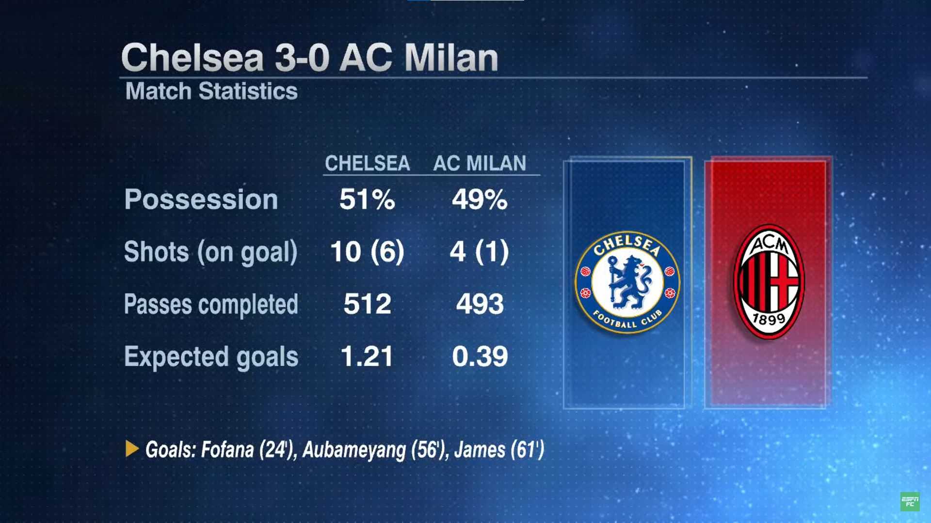 (Video): How Chelsea turned round Milan pressure to create easy win ...