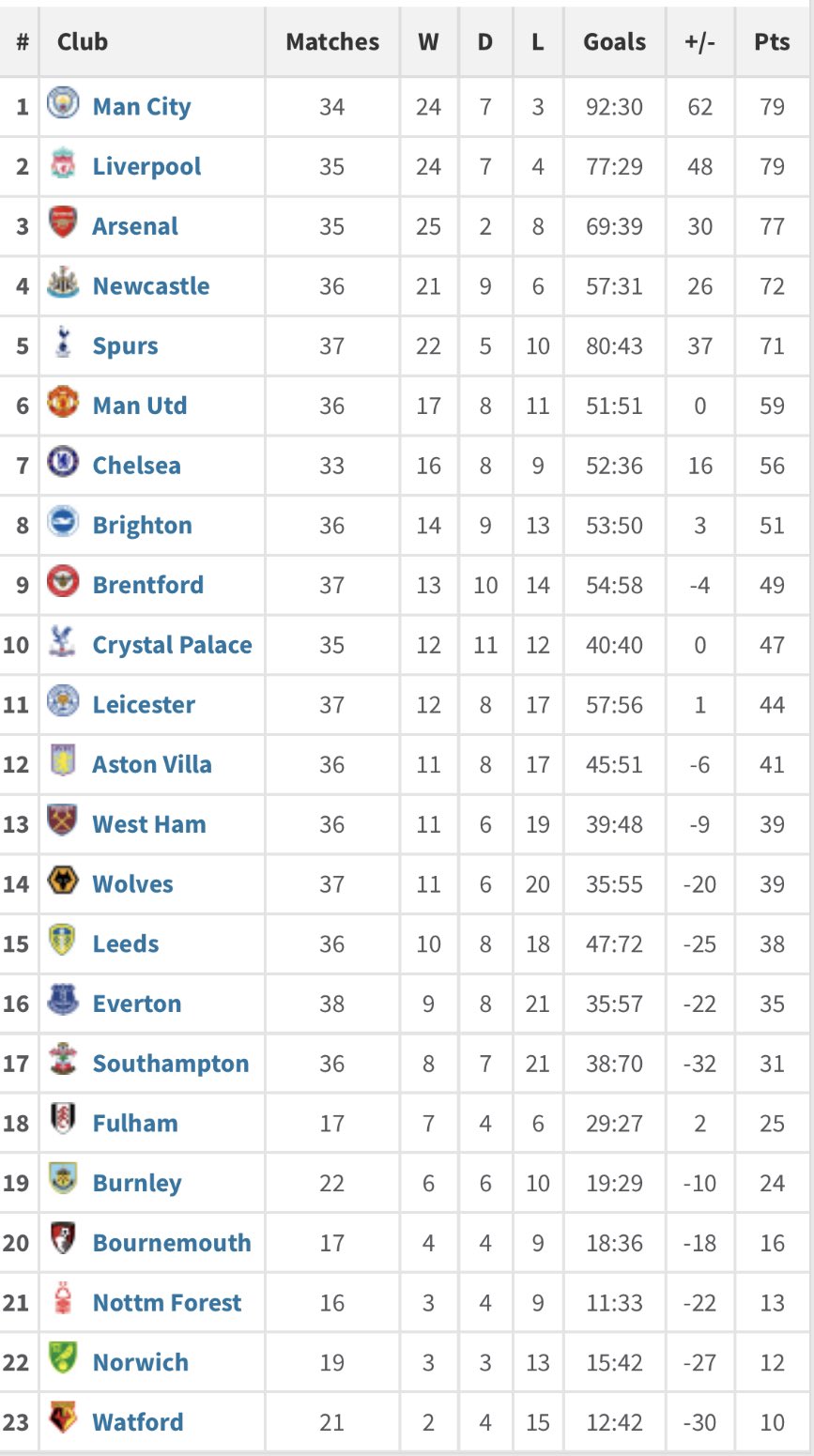 (Image): Calendar year table shows what a poor 2022 Chelsea had ...
