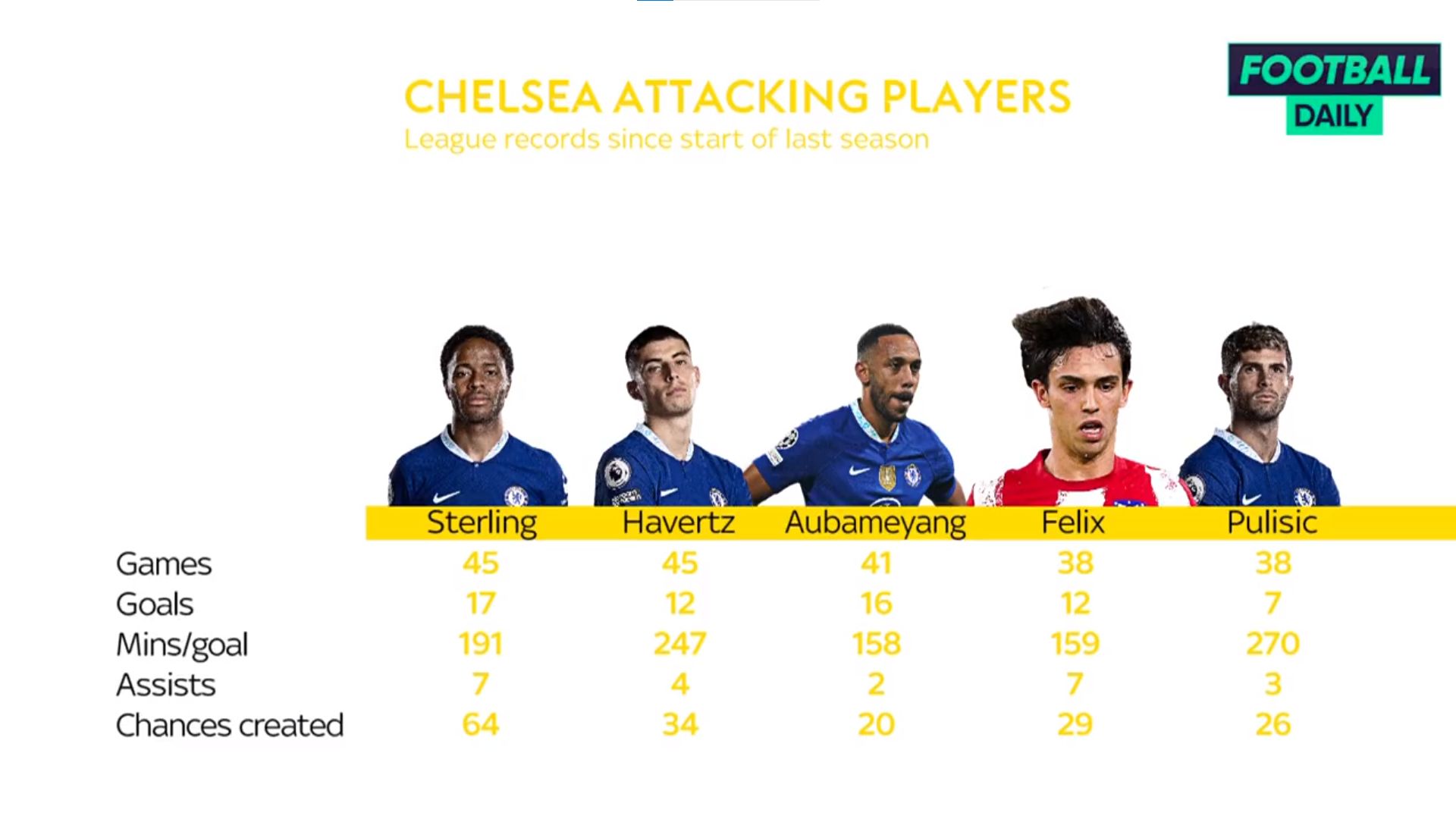 (Video): How new signing's attacking stats compare with Chelsea's ...