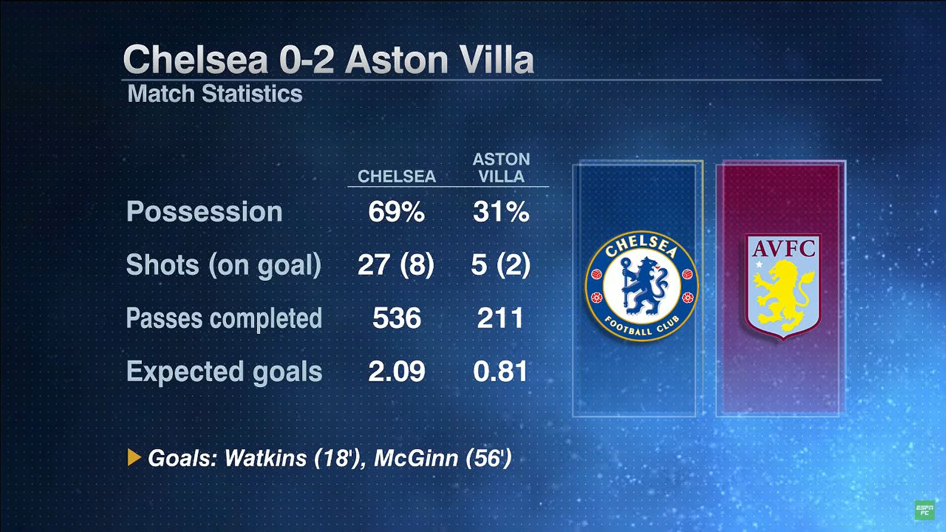 (Video): Chelsea's shooting stats don't tell the real story | Chelsea News