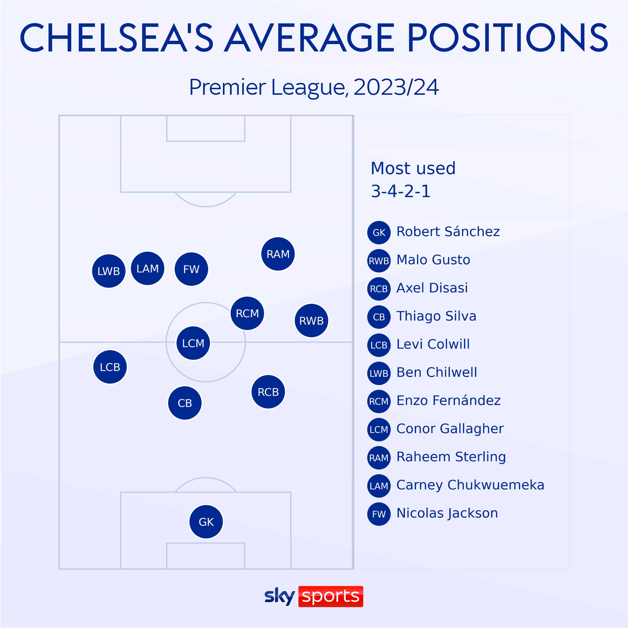 Stats show Chelsea's crazy lopsided attacking numbers | Chelsea News