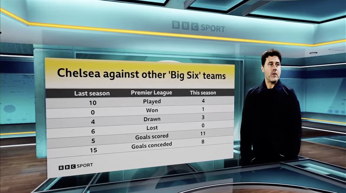 (Image): Stats show major 'big six' improvements for Chelsea this ...