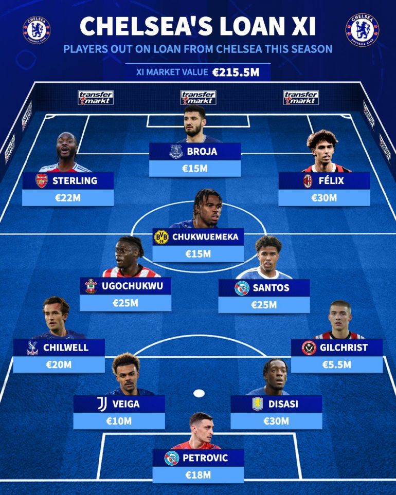 Chelsea's €248m of talent at other clubs is sign of transfer failure
