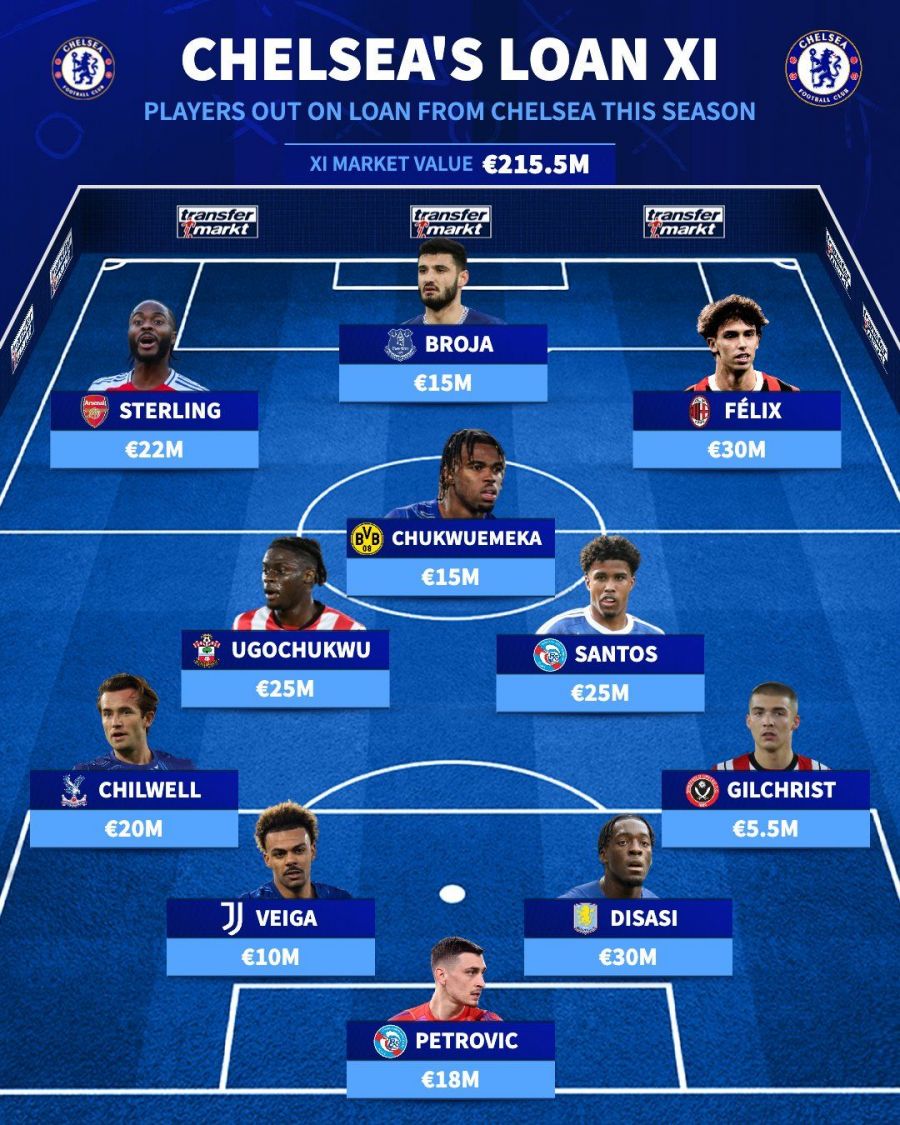 Chelsea's €248m of talent at other clubs is sign of transfer failure