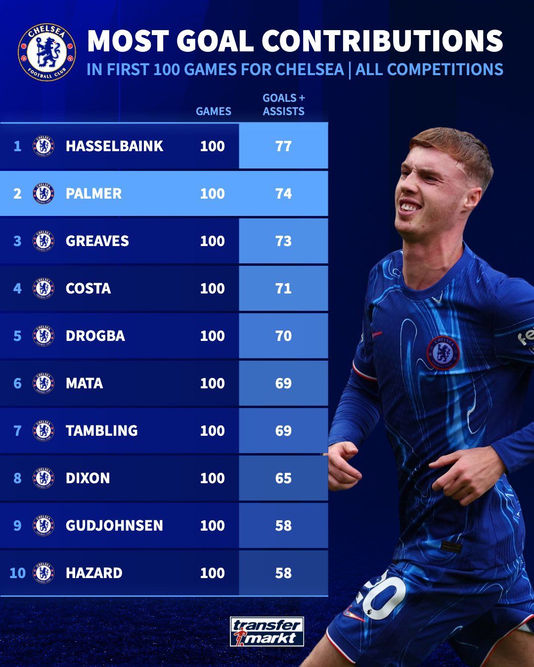 The Chelsea player with more G/A than Cole Palmer after 100 games