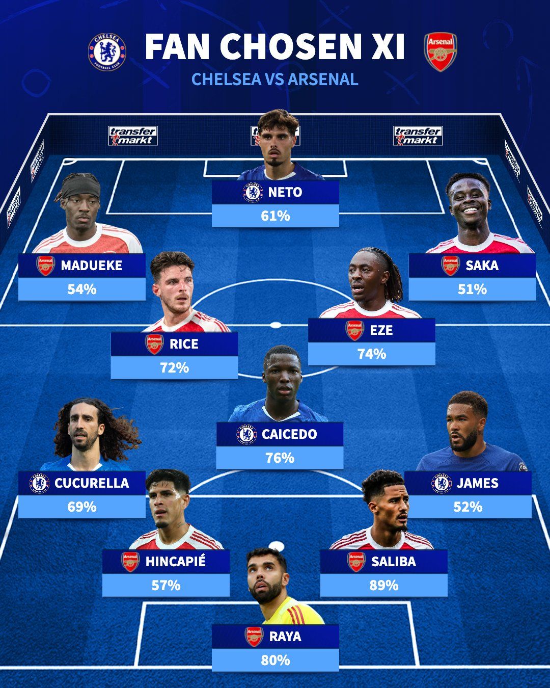 Four Chelsea players put into Arsenal combined XI by fans