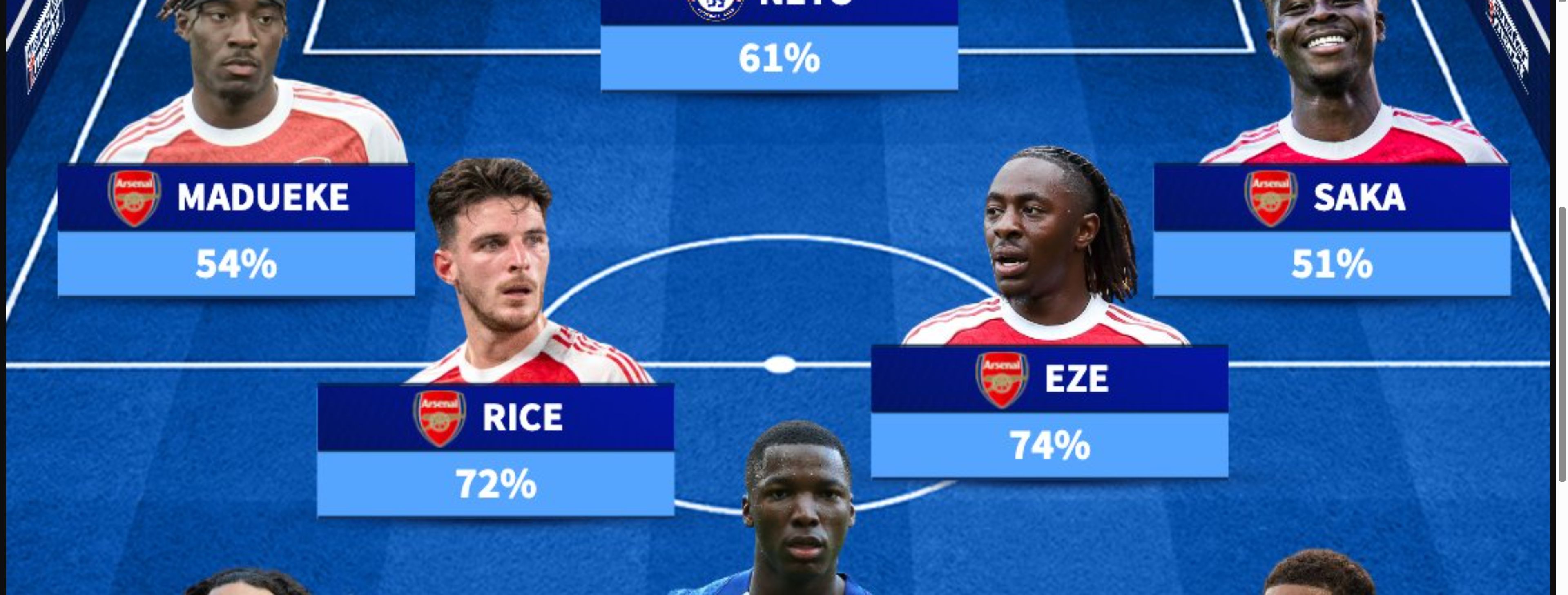 Four Chelsea players put into Arsenal combined XI by fans