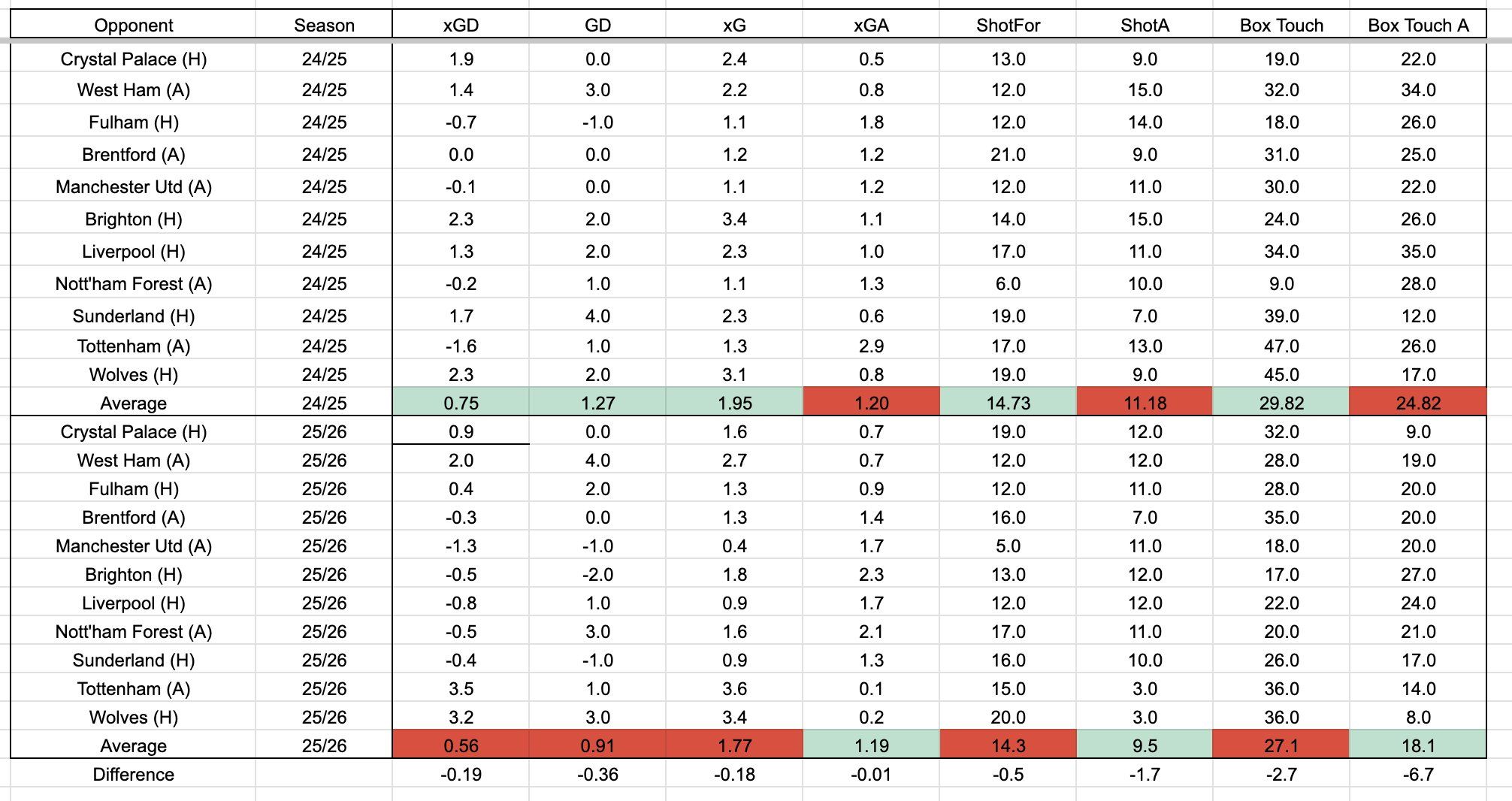 Chelsea defending better; attacking worse after year of Maresca
