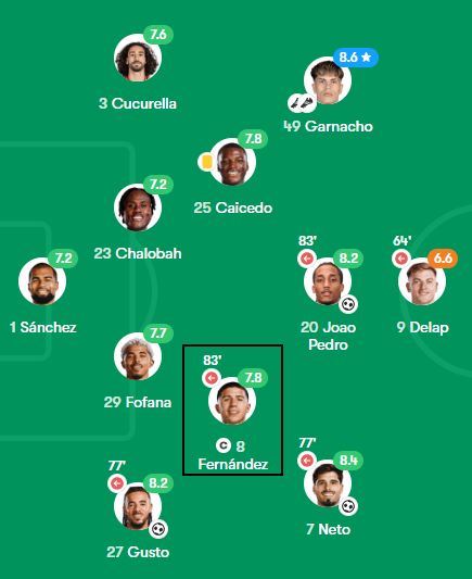 100% long balls, 2 chances created: Enzo Fernandez given MOTM