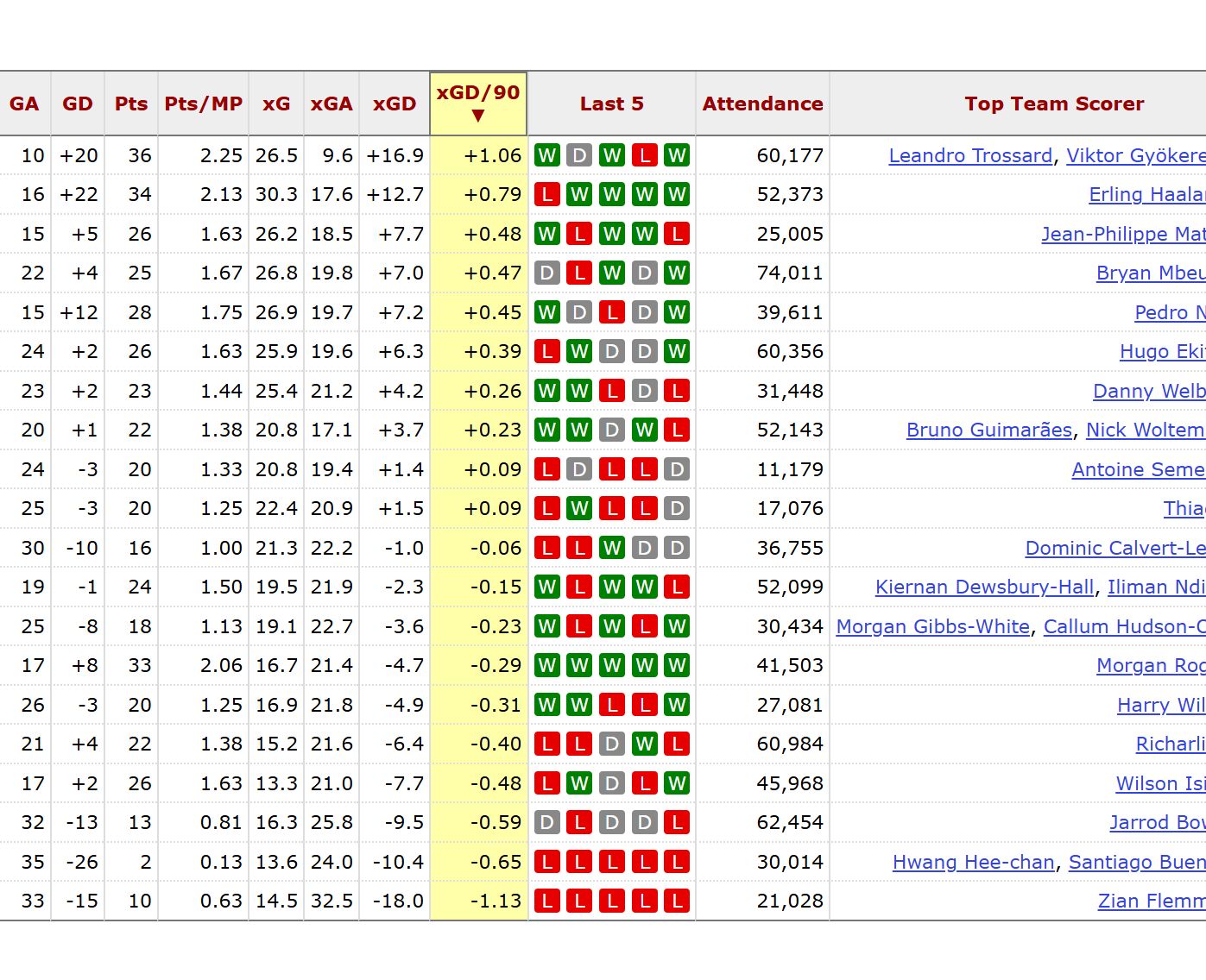 Two key stats predict Chelsea to rise up the table this month