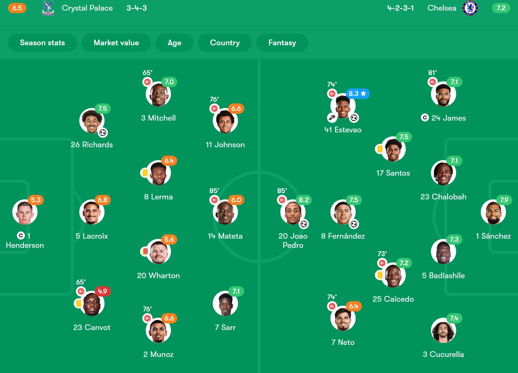 Pedro Neto should be dropped after 2/9 duels won against Palace